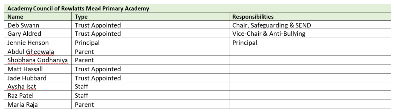 Academy Council – Rowlatts Mead Primary Academy | TMET Leicester MAT