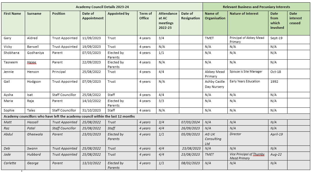 Academy Council – Rowlatts Mead Primary Academy | TMET Leicester MAT