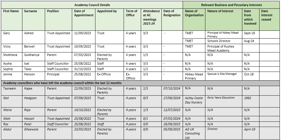 Academy Council – Rowlatts Mead Primary Academy | TMET Leicester MAT